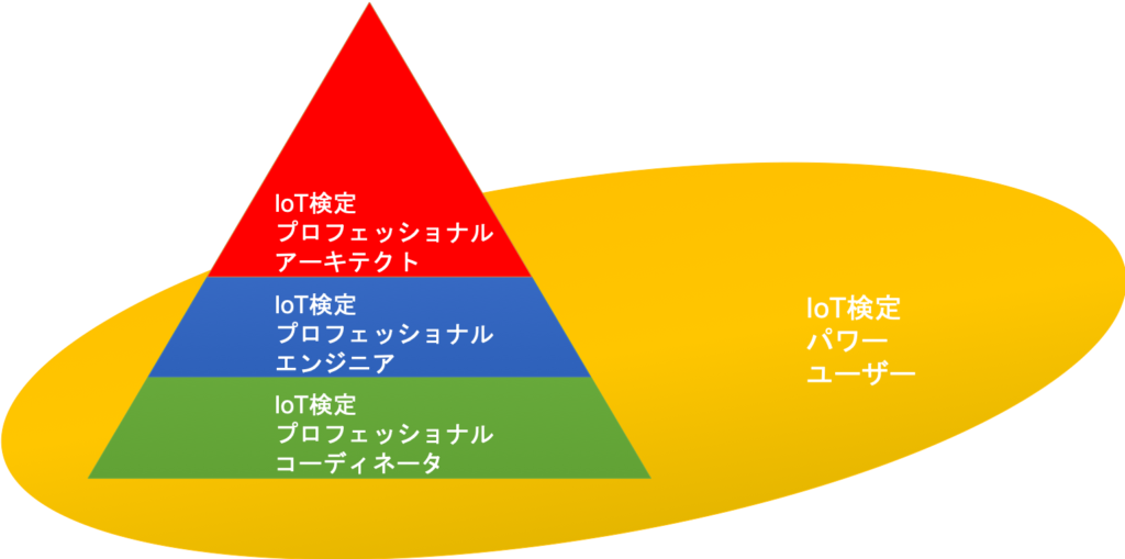 「あなたのDX推進レベルやIoTスキルはどれくらい？」IoT検定制度委員会＋DX認定プロジェクト | iotcert
